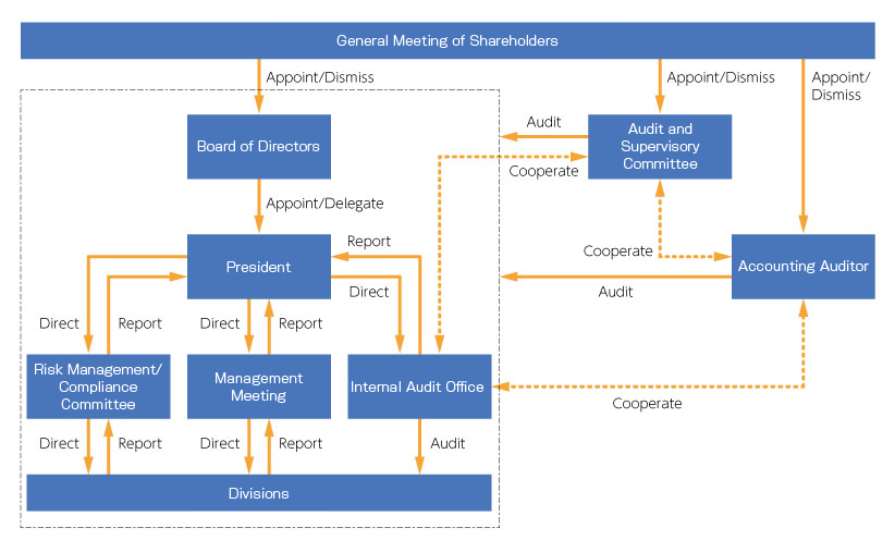 Governance Framework - Corporate Governance - NAGOYA ELECTRIC WORKS CO ...